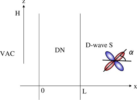 Figure 1 From Meissner Effect In Diffusive Normal Metal D Wave Superconductor Junctions
