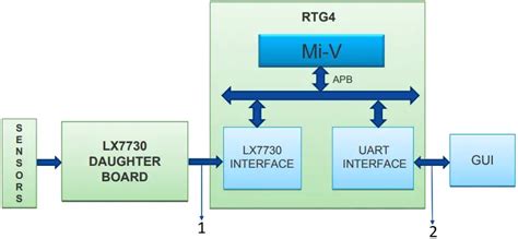 Microchip Lx7730 Rtg4 Mi V Sensors Demo User Guide