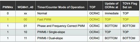 Pulse Width Modulation Arxterra
