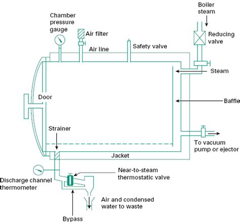 Sterilization Procedures And Sterility Assurance Basicmedical Key