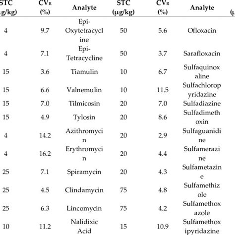 Coefficient Of Variation Under Within Laboratory Reproducible Download Scientific Diagram