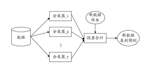 机器学习第10天：集成学习 Csdn博客