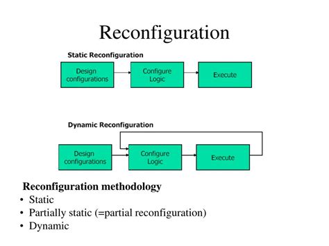 Ppt Reconfigurable Computing Powerpoint Presentation Free Download
