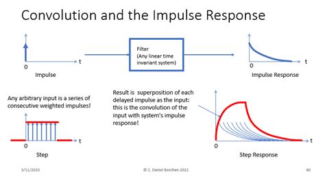 Relation Between Filter And Convolution Signal Processing Stack Exchange