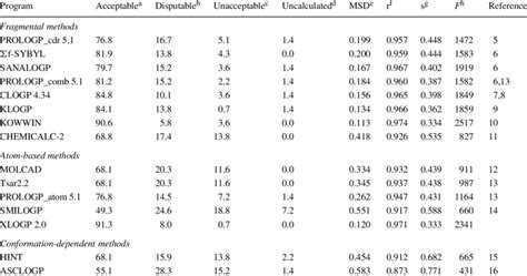 Comparison Of 15 Log P Calculation Procedures Download Table
