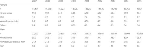 Mode Of Hiv Exposure Amongst Reported Aids Cases By Sex Brazil