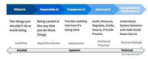 A Framework For Trustworthy Ai ǀ Pmi Blog