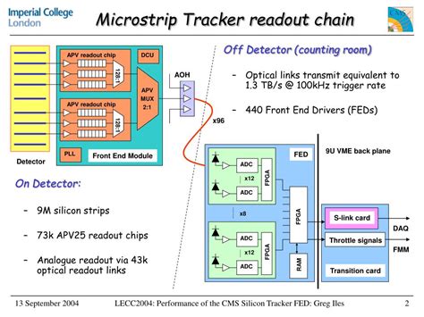 Ppt Performance Of The Cms Silicon Tracker Front End Driver