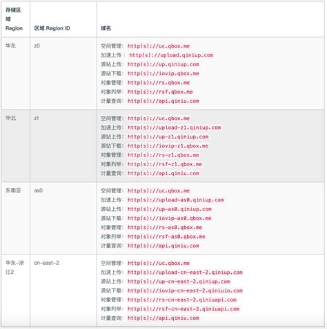 Bug 七牛华东 浙江2区域图片无法上传 · Issue 917 · Molunerfinnpicgo · Github