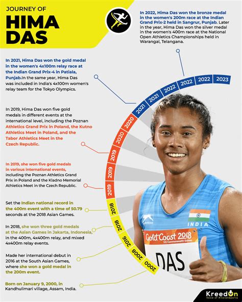 Journey Of Hima Das R Indiansports