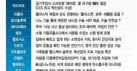 추락하면 에어백 터지는 조끼·공기를 물로…k 신기술 Ces 휩쓸다