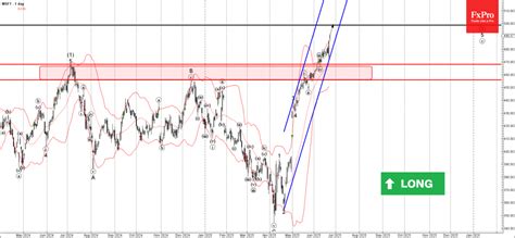 Forex Microsoft Wave Analysis 24 June 2025 Technical Analysis