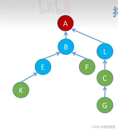 （数据结构）并查集的进一步优化王道考研并查集路径压缩 Csdn博客