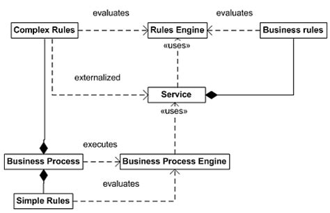 Implementation Of Business Rules And Business Processes In SOA