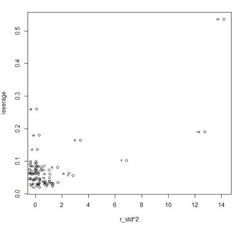Easy Sas R Linear Regression Diagnostic 1 Outlieers Leverage And