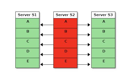 Freebsd Using Git With Multiple Servers Stack Overflow