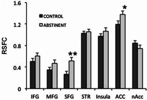 Interhemispheric Resting State Functional Connectivity Rsfc In
