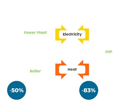 How Cogeneration Works Industrial Cogen Solutions