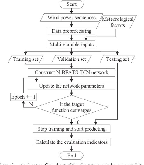 Figure 3 From A Wind Power Prediction Model Based On Optimized N Beats