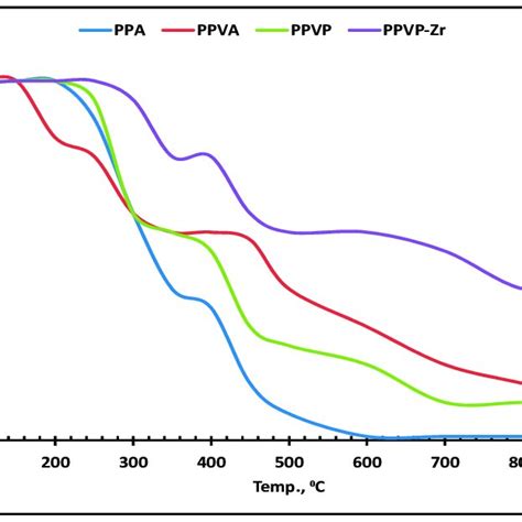 Thermogram Of Pva Ppva Ppvp And Ppvp Zr In N 2 Atmosphere Download
