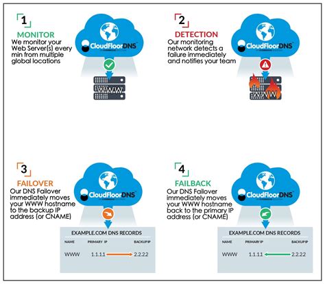 What Is DNS Failover Does It Work CloudfloorDNS