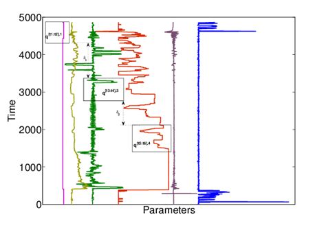 sample mts dataset and query q x axis refers to different parameters