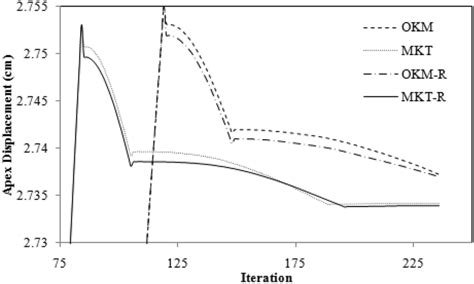 convergence flow towards the equilibrium position for 9th load step of