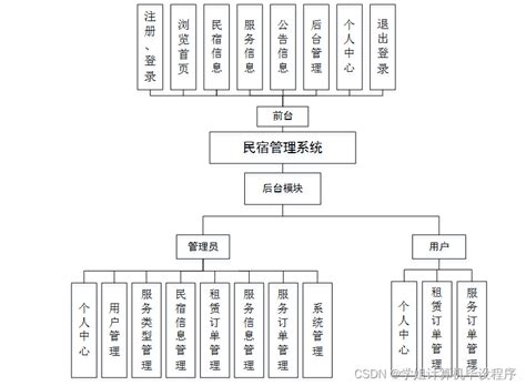 计算机毕设ssm基于javaweb民宿管理系统的设计与实现89x8t9 源码 数据库 lw ssm民宿管理系统 csdn博客