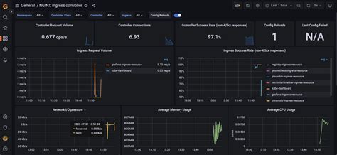 Nginx Metrics Not Appearing On Prometheus Stack Overflow