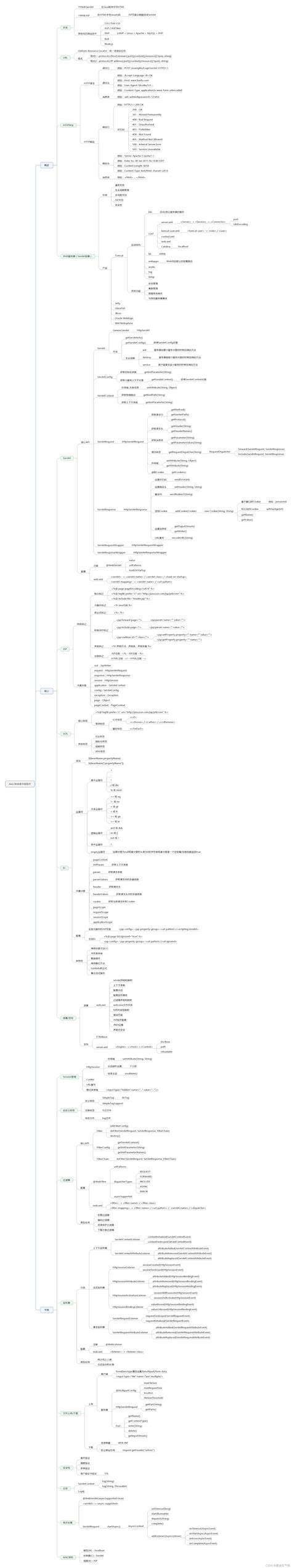 javaweb思维导图和md学习文档和xmind文件 思维导图可以打开md文件吗 csdn博客