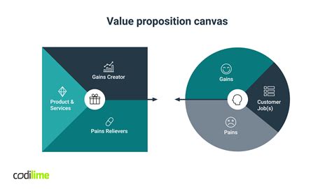 Value Proposition Canvas—what Is It And How To Use It