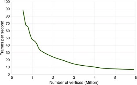 6 The Performance Of The Unity 3d Game Engine Using A Cube Each With