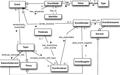 event distribution model download scientific diagram