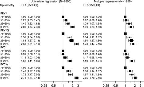Hrs Of Os For Each Spirometry Test In Univariate N 2805 And