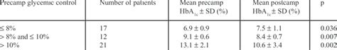 Comparison Of Mean Pre Postcamp Hba C Levels Between Glycemic Control Download Table