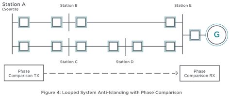 Communications Assisted Anti Islanding Islanding Detection Solutions