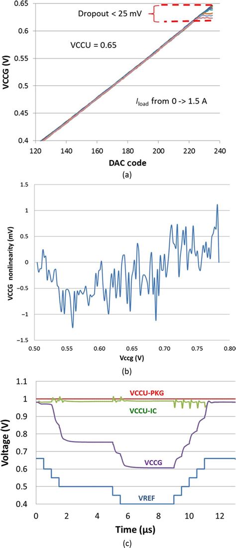 A Measured Output Voltage Versus DAC Code For VCCU 0 65 And Applied Download Scientific