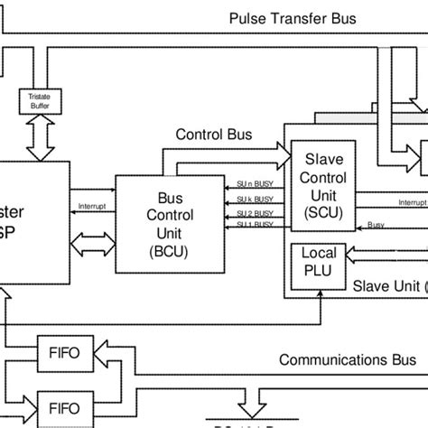 Overall Architecture Of The Digital Signal Processor Download Scientific Diagram
