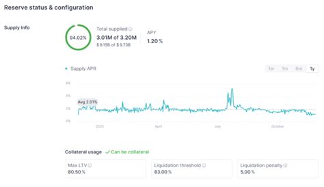 Eth Collaterals On Aave Break Above 3m For The First Time Doubling In 2025 Cryptopolitan