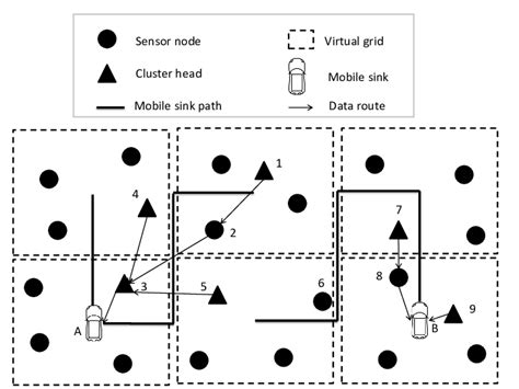 Data Routing With 2 Mobile Sinks Download Scientific Diagram