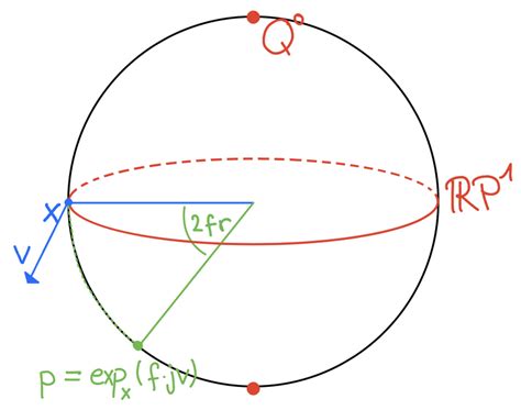 the figure shows a sketch of the map f d 1 rp 1 → cp 1 in dimension