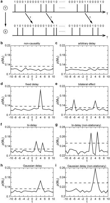 Cer In Discrete Binary Models A Schematic Of The Causality Of A Download Scientific Diagram