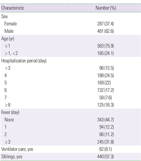 Table 1 From Bronchiolitis Severity According To The Infected Viruses Semantic Scholar