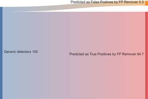 ml powered feature fp remover cuts 50 of false positives security