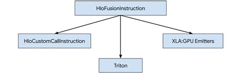 Xlagpu Emitters Openxla Project