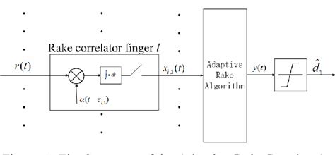 Figure 1 From An Adaptive Rake Receiver For Time Hopping Impulse Radio Ultra Wideband