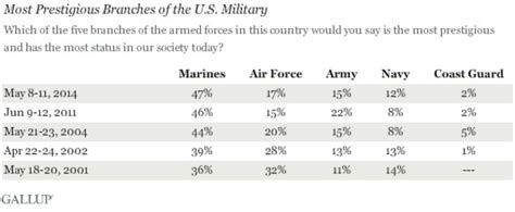 Poll The Marine Corps Is The Most Prestigious Branch But The Armys