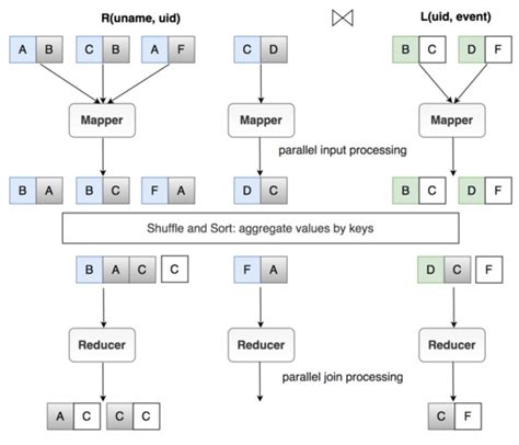 Comparative Analysis Of Skew Join Strategies For Large Scale Datasets With Mapreduce And Spark