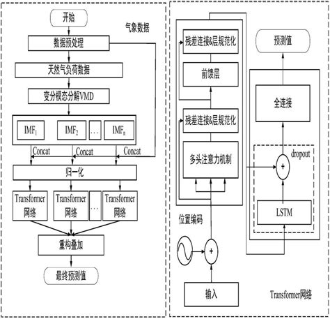 基于改进transformer网络的天然气负荷预测方法