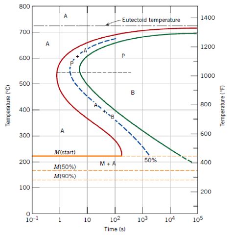 Solved Using The Isothermal Transformation Diagram For An